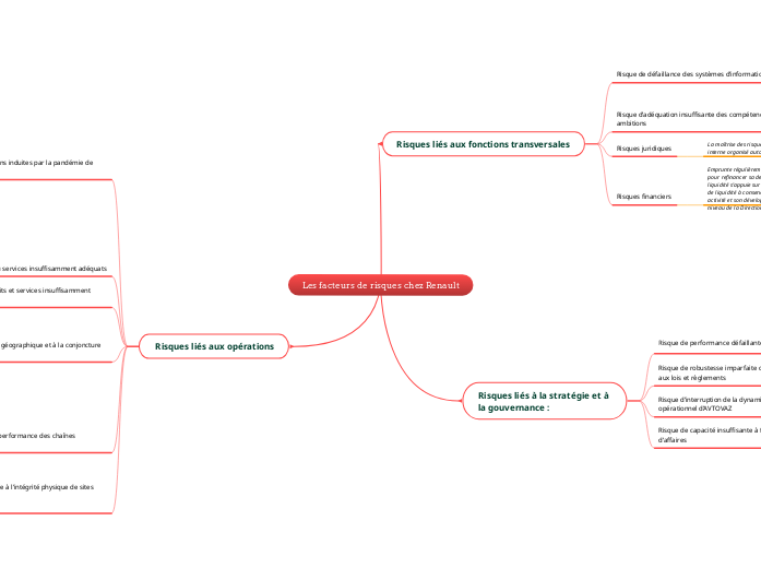 Les facteurs de risques chez Renault - Mind Map